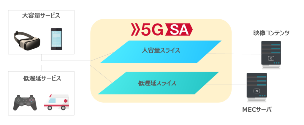 ドコモ新サービス「5G SA」とは？どこよりも分かりやすく解説！ - ドコモラボ -docomolab-