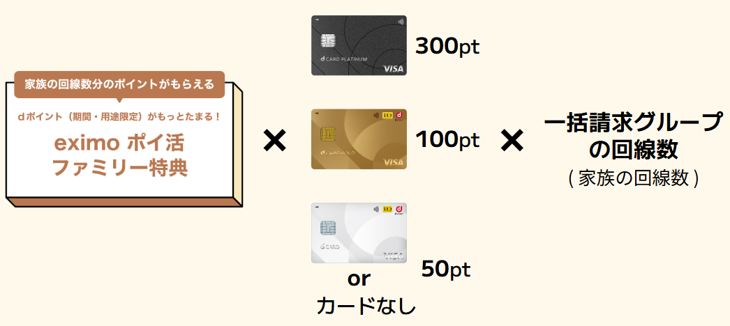 eximoポイ活ファミリー特典とは？家族で年間3万ポイント以上もらえる - ドコモラボ -docomolab-