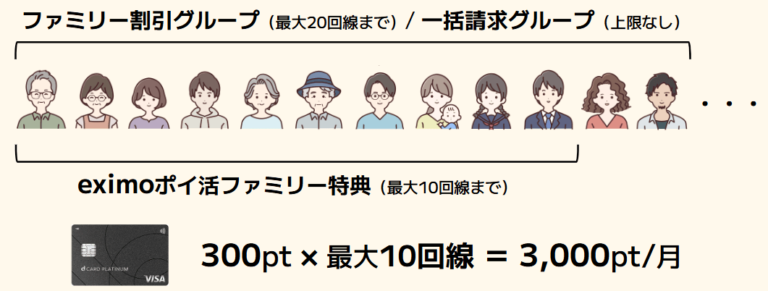 eximoポイ活ファミリー特典とは？家族で年間3万ポイント以上もらえる - ドコモラボ -docomolab-